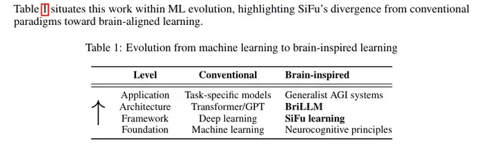 如何理解上海交通大学研究中的“类人脑”模型BriLLM？ - 知乎