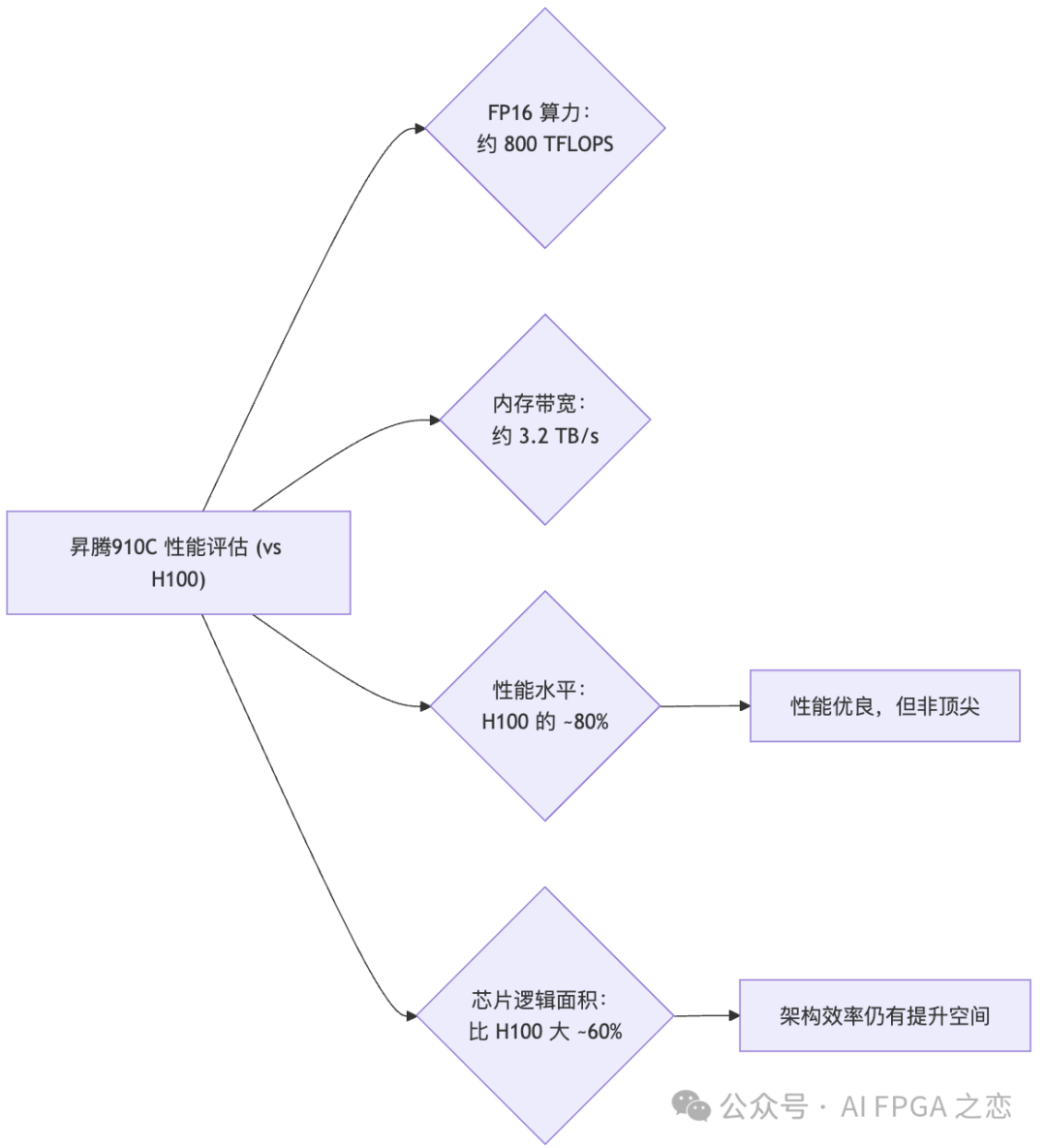 谈谈华为昇腾910C性能 - 吴建明wujianming - 博客园