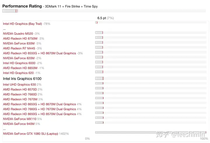 英特尔锐炬显卡（Intel Iris Graphics）6100图形处理器性能到底如何？ - 知乎