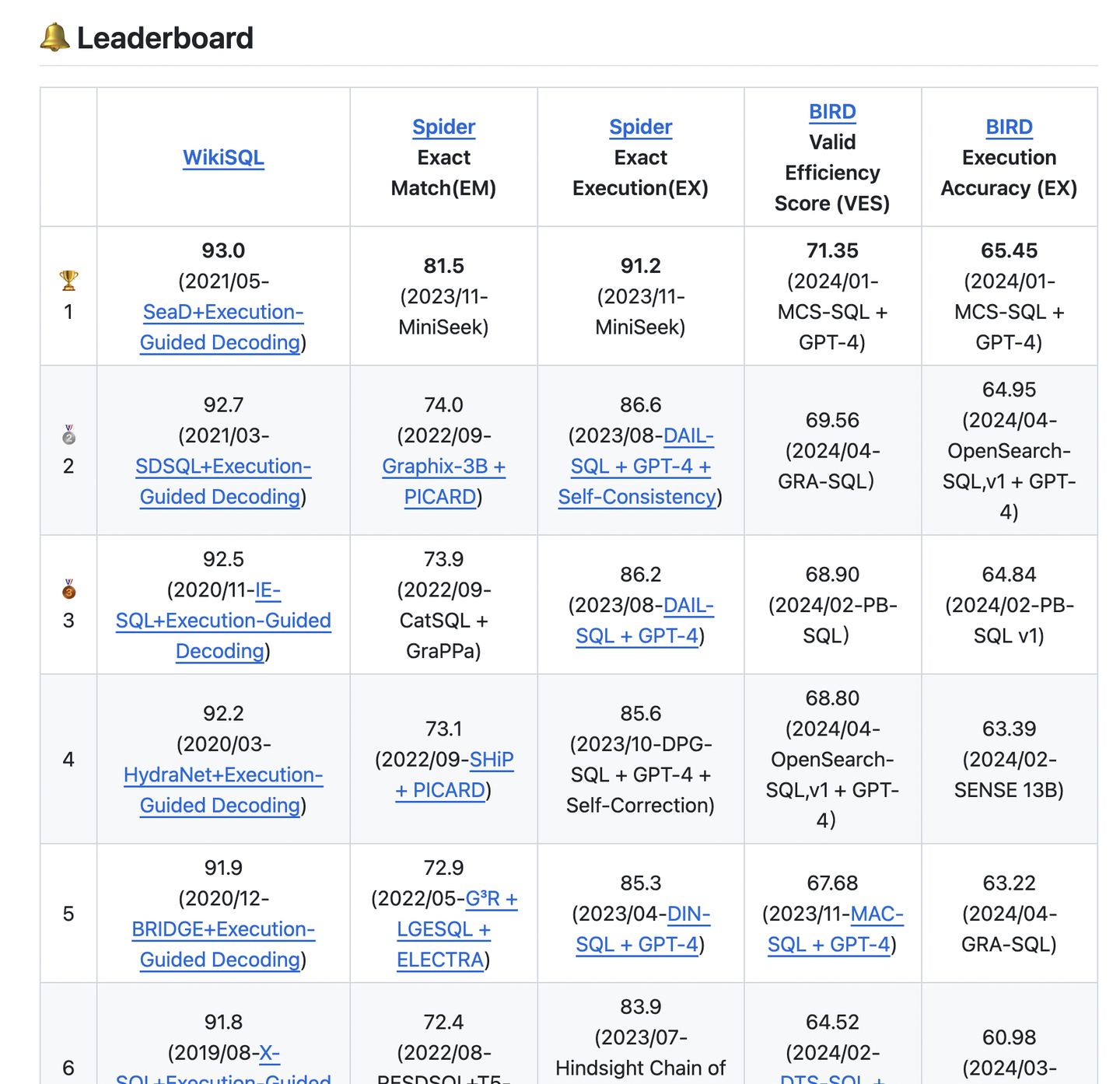 Text To Sql小白入门（12）awesome Text2sql开源项目star破1000项目介绍 项目地址 Gi 掘金