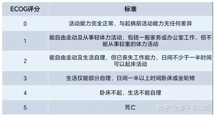 ecog 评分标准是什么？ - 知乎