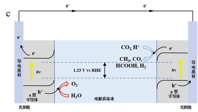 科学网—光电催化系列基础知识1:光电催化含义 分类 反应池类型 反应池构成 肖楠的博文
