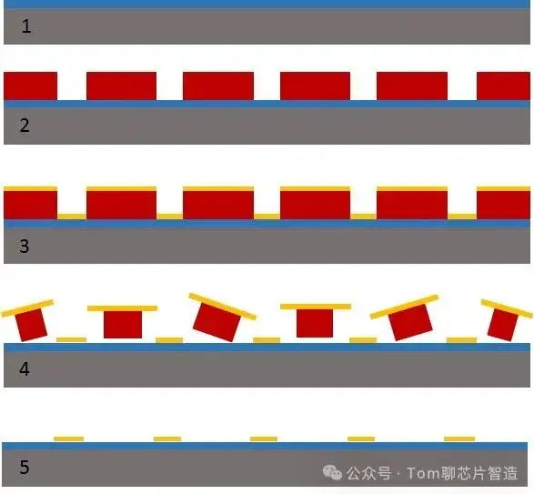 什么是lift off工艺？ - 知乎