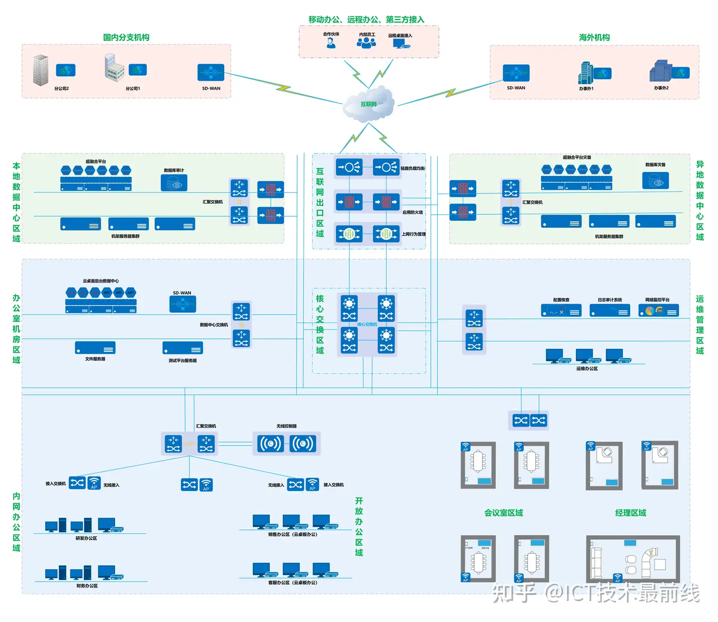 如何搭建高质量的办公网络（内附拓扑图）_ITPUB博客