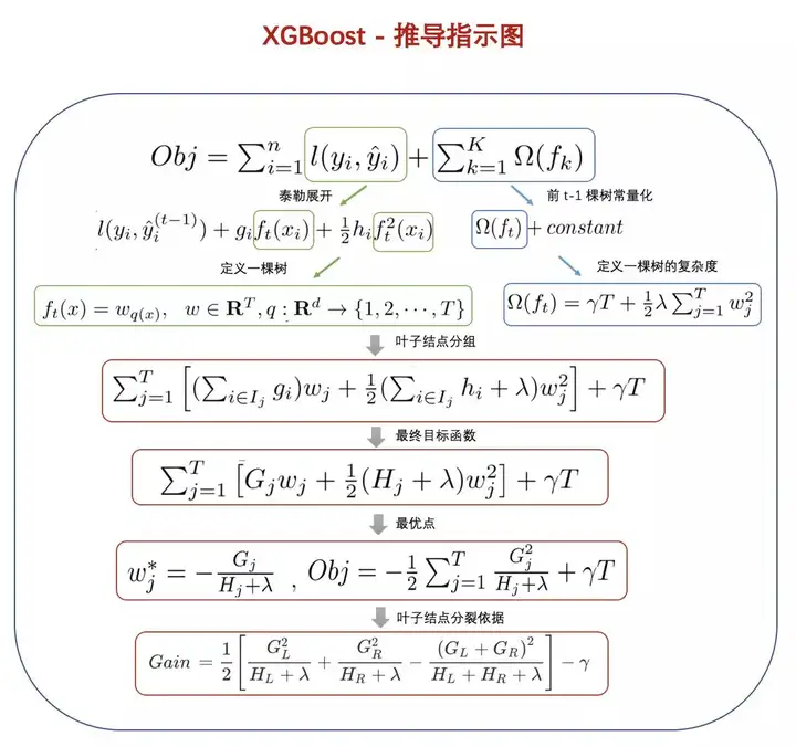 xgboost原理？ - 知乎