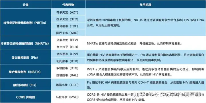 HIV Prep 的211按需使用方法，两次之间要相隔多久？ - 知乎