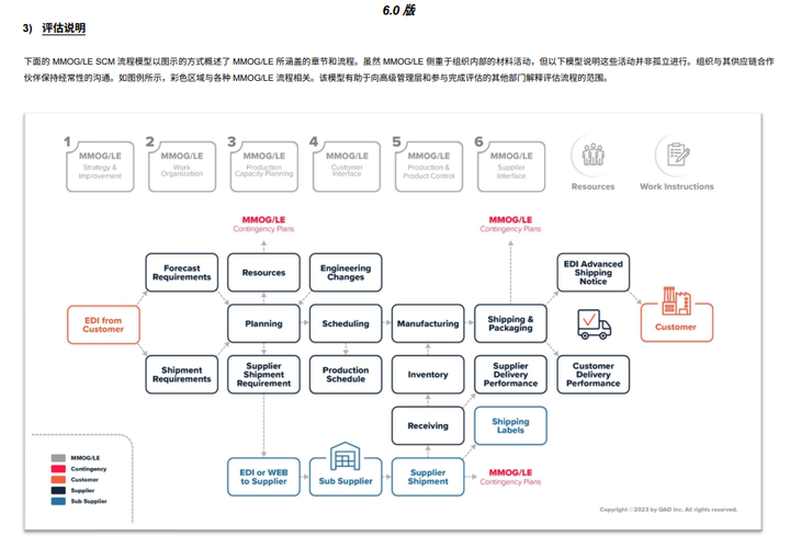【重磅】全球物料管理MMOG LE V6详解_mmog体系标准-CSDN博客