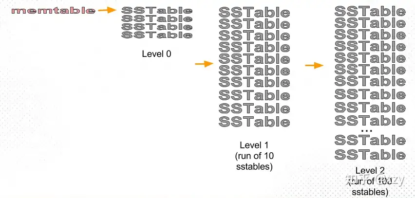 LSM树笔记整理_sstable优化compact-CSDN博客