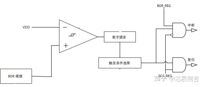 对于单电源芯片，BOR(VCC UVLO)和POR都可以产生复位信号，可以用BOR来代替POR吗？ - 知乎