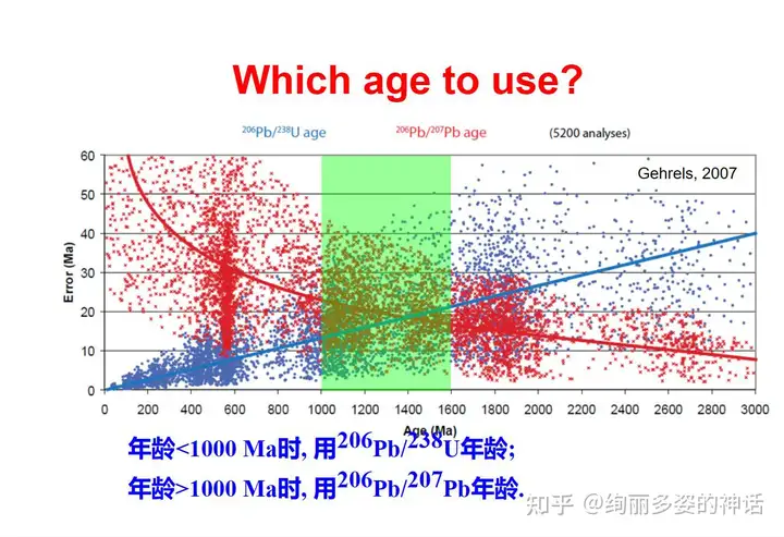 锆石U-Pb定年为什么大于1000Ma时选择用207Pb/206Pb？ - 知乎