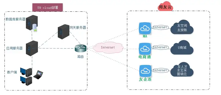 部署架构对系统软件、硬件、数据库的配置要求教程用友U8 cloud 5.0安装指南_广州市亿格科技有限公司