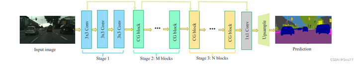 YOLOv8改进 | Conv篇 | 轻量级下采样方法ContextGuided（大幅度涨点） - Snu77 - 博客园