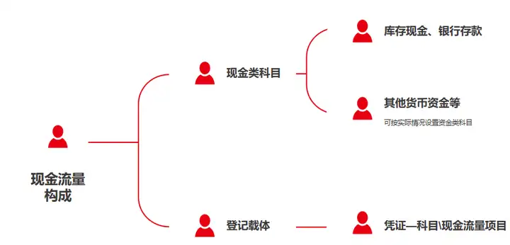 用友U8+UFO现金流量表核对思路专题_广州市亿格科技有限公司