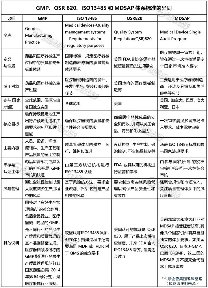 GMP、QSR 820、ISO13485和MDSAP四大医疗器械质量管理体系，有什么不同？ - 知乎