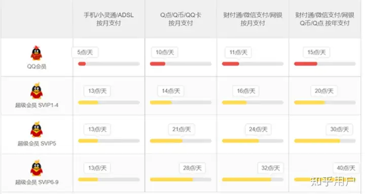 QQ会员（VIP）、超级会员（SVIP）和大会员有什么区别？哪一个最划算？ - 知乎