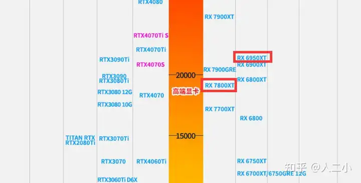 6950xt和7800xt怎么选？ - 知乎