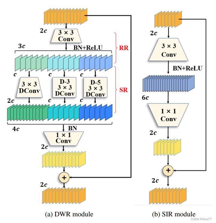 YOLOv8改进 | 2023 | DWRSeg扩张式残差助力小目标检测 （附修改后的C2f+Bottleneck） - Snu77 - 博客园