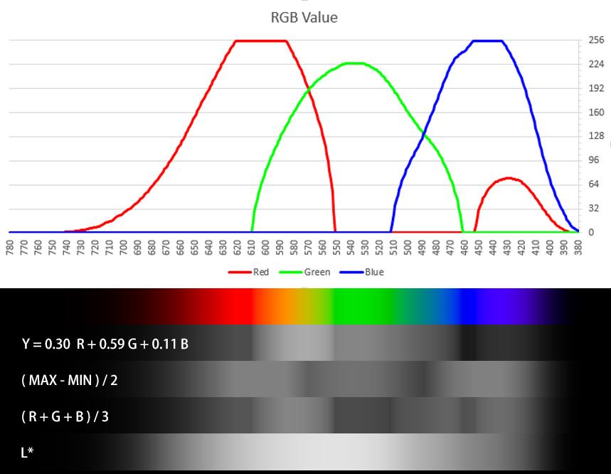 RGB 转为灰度值的心理学公式 Gray = 0.30R + 0.59G + 0.11B 是怎么来的？ - 知乎