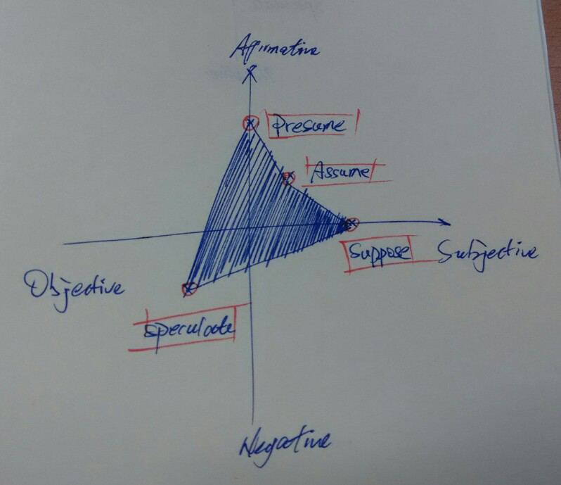 「presume」「assume」「speculate」「suppose」有什么区别？ - 知乎
