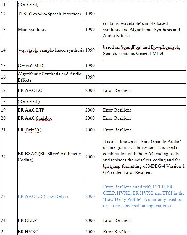 AAC-LC 是什么格式？和 AAC 有什么区别？ - 知乎
