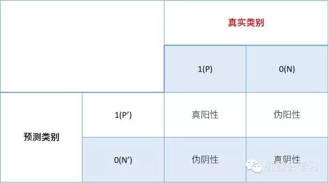 如何理解机器学习和统计中的AUC？ - 知乎