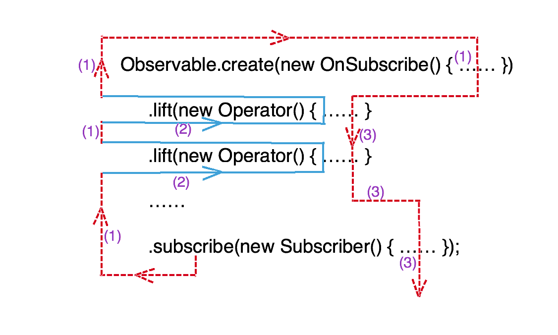 Rxjava中， subscribeOn及oberveOn方法切换线程发生的位置为什么设计为不同的？ - 知乎