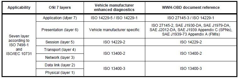 OBD 诊断与 UDS 诊断有什么区别？ - 知乎