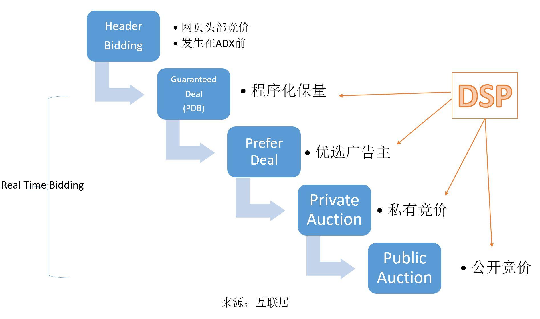 实时竞价 (RTB) 是什么？ 与需求方平台 (DSP) 有什么不同？ - 知乎