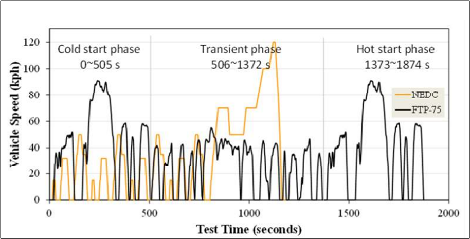 各国汽车排放油耗试验采用的循环工况都有哪些，分别有什么特点？ - 知乎