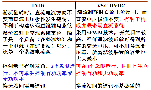 随笔之十三-高压直流输电系统 - 知乎