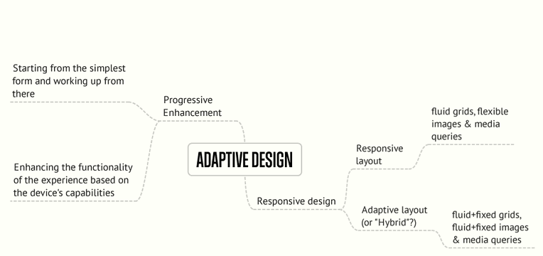 Responsive design 和 Adaptive design 的区别？ - 知乎
