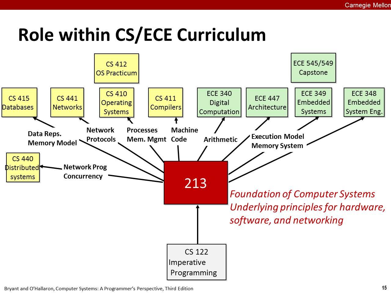 如何阅读《深入理解计算机系统》这本书？ - 知乎