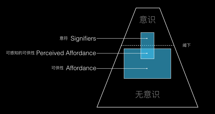 Signifier 和 affordance 的区别是什么？ - 知乎