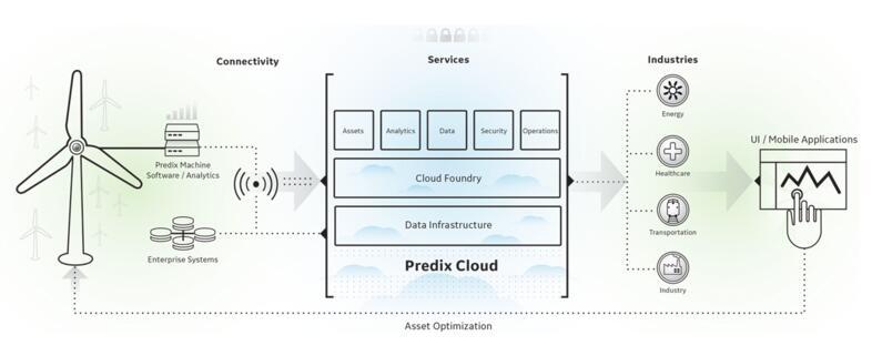 如何评价 GE 的 Predix 平台？ - 知乎