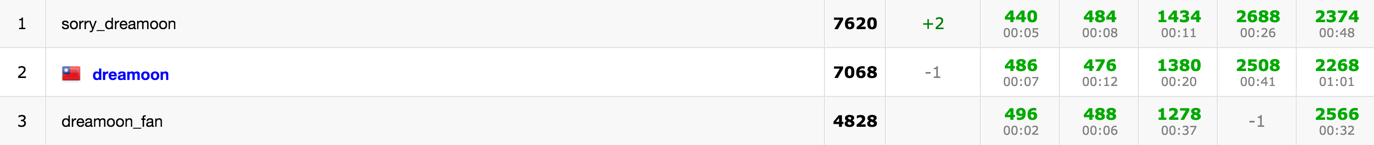 你见过的最美 / 最励志 / 最有趣的 Codeforces or topcoder 曲线是什么样的？ - 知乎