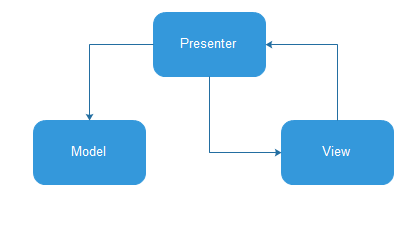 Dagger2的应用——MVP+Retrofit+RxJava - 知乎