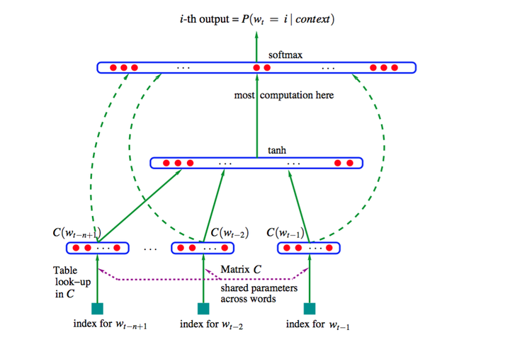 A Neural Probabilistic Language Model - 知乎