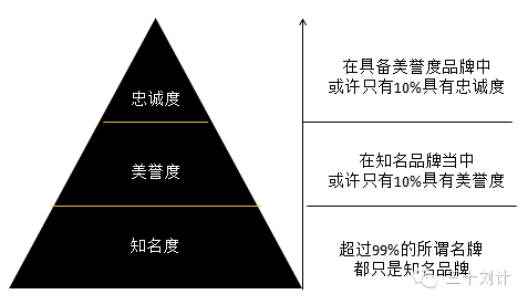 什么是品牌？ - 知乎