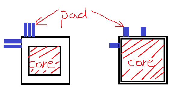 Pad Limited与Core Limited - 知乎