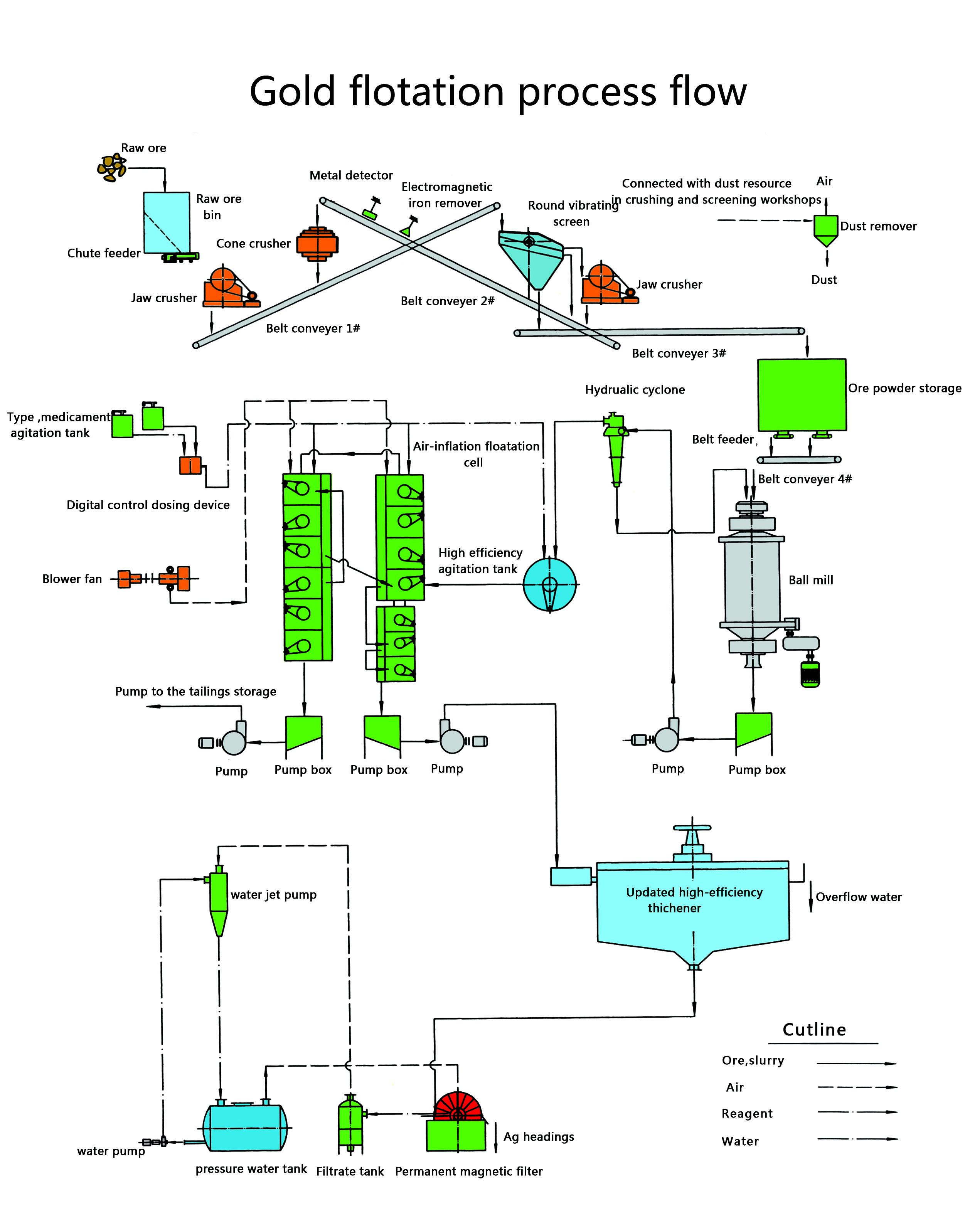 what is gold flotation process? - 知乎