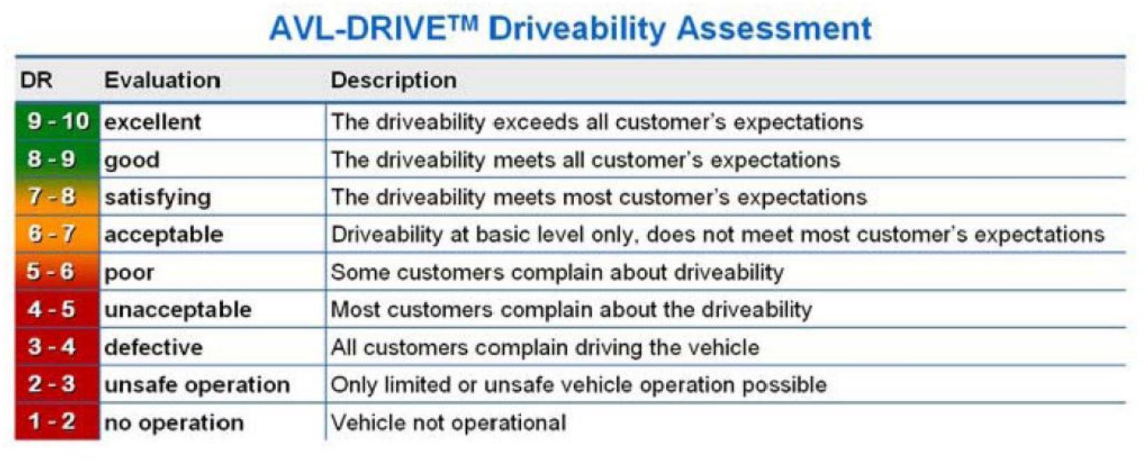 车辆的驾驶性（Drivability）是指的车辆的什么性质？如何判断一辆车的「驾驶性」？ - 知乎