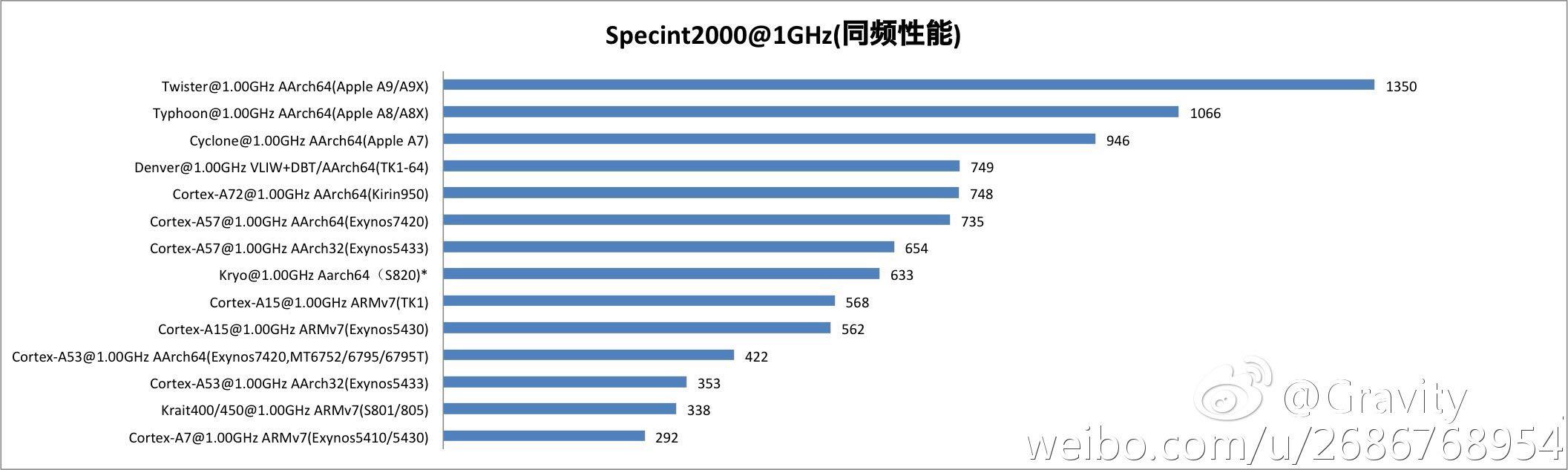 如何评价苹果A9和A9X处理器？ - 知乎