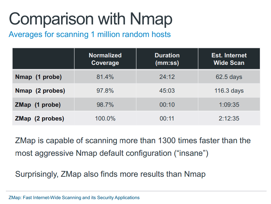 ZMap 为什么能在一个小时内就扫描整个互联网？ - 知乎