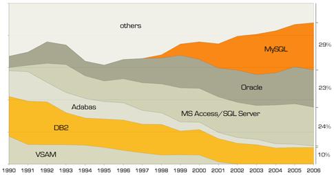 SQL Server 和 Oracle 以及 MySQL 有哪些区别？ - 知乎