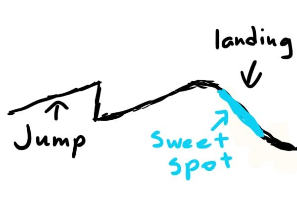 关于“甜点”（sweet spot）的那些事儿 - 知乎