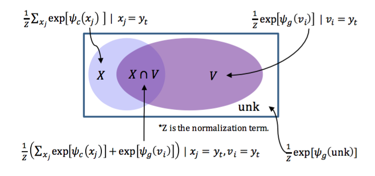Incorporating Copying Mechanism in Sequence-to-Sequence Learning - 知乎