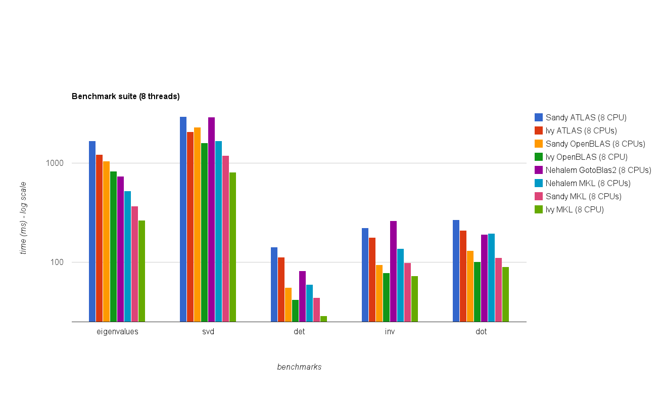 矩阵运算库blas, cblas, openblas, atlas, lapack, mkl之间有什么关系，在性能上区别大吗？ - 知乎