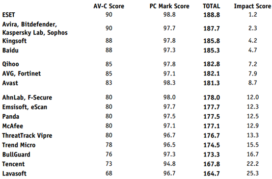 AV-TEST、AV-C、VB100，这些杀毒软件评测机构什么区别？含金量如何？ - 知乎