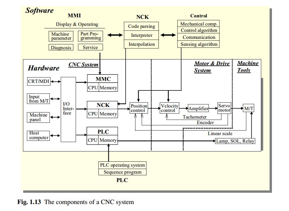 CNC 与 PLC 有哪些区别？ - 知乎