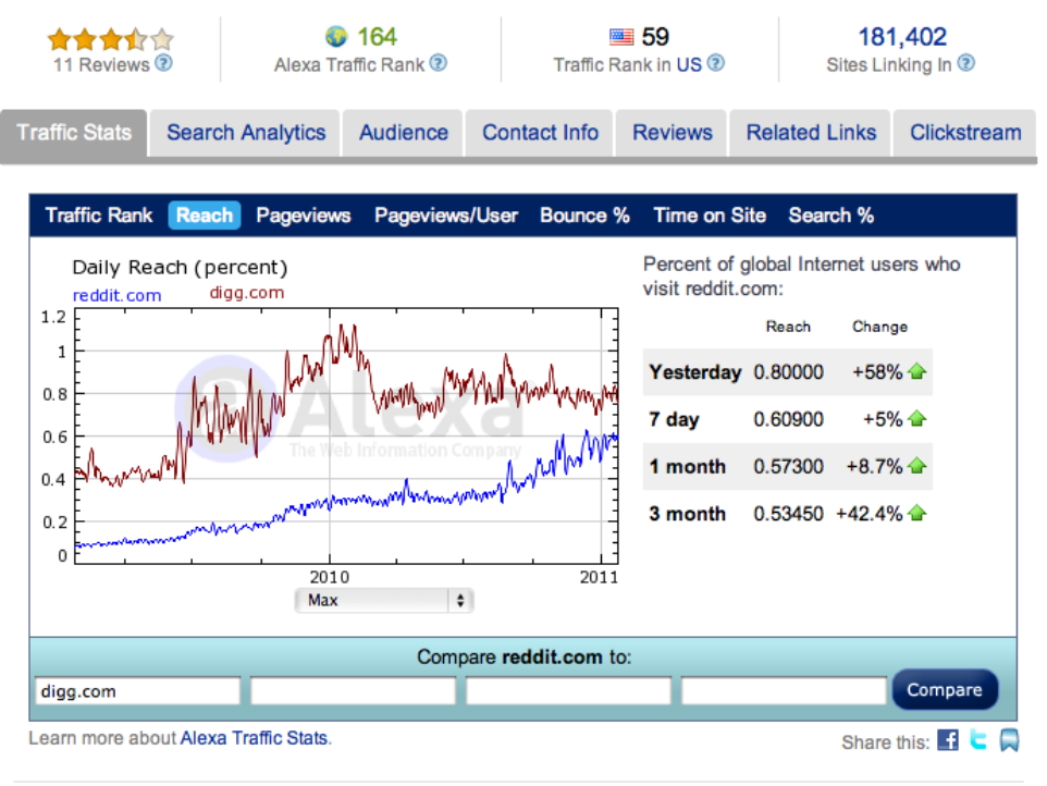 reddit 有着怎样的发展历程？ - 知乎